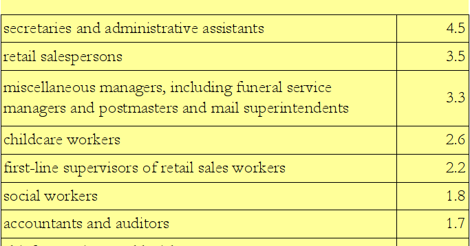 The Richwine Archive: The most common non-education job held by ...