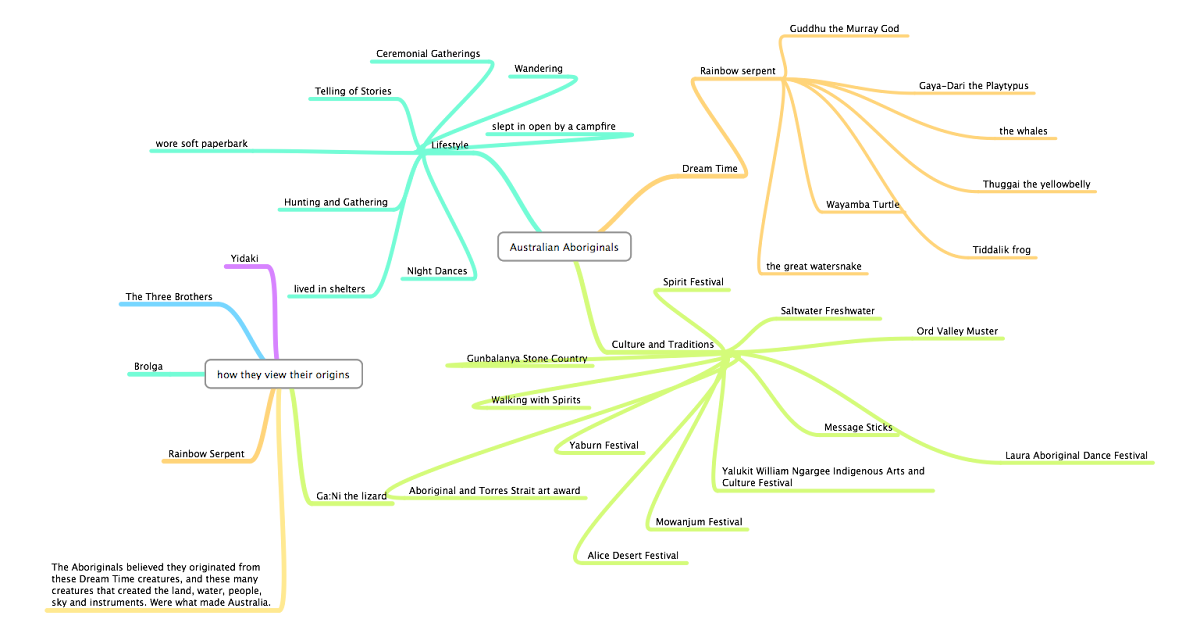 Australian Aboriginals : Mind map