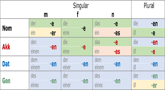Učenje Njemačkog jezika kod kuce kroz lekcije A1 A2 A3 B1 B2: B2 Nivo