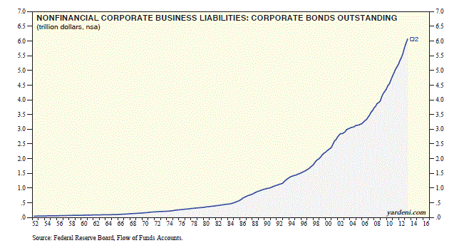 Dr. Ed's Blog: The Bond Bubble (excerpt)