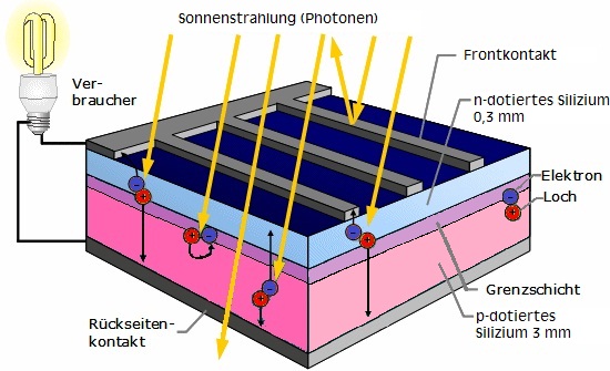 Sammelsurium aus dem und für den Unterricht: Solarzelle