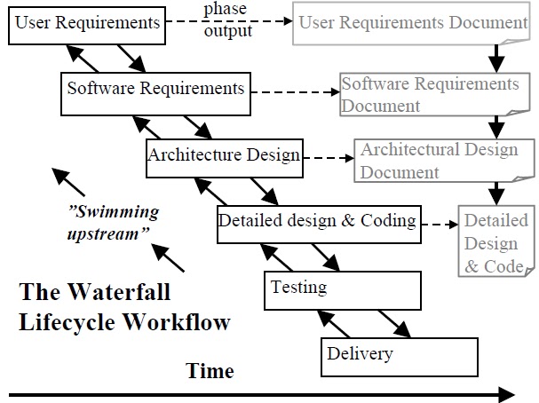 Asm's Blogosphere: A brief comparison of SDLC Models