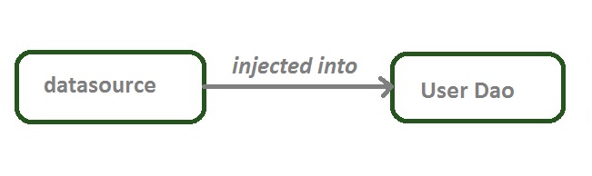Java Journal: Spring - JDBC Integration (Part-2)