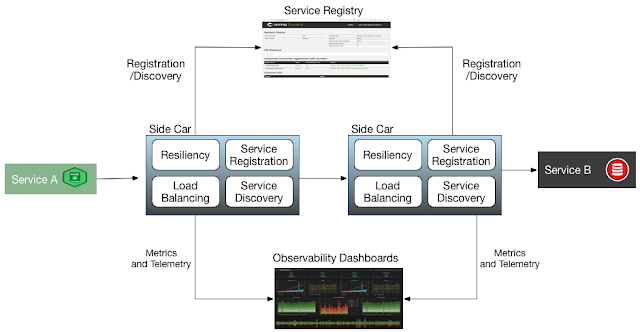 Sleepless In Salt Lake City Service Mesh Examples Of Istio And Linkerd