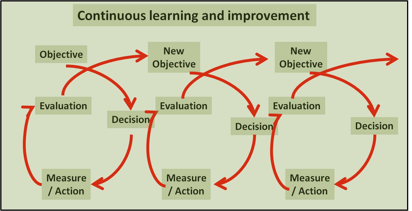APA ITU CONTINOUS IMPROVEMENT: PERBAIKAN BERKELANJUTAN - Wave20 - Lean
