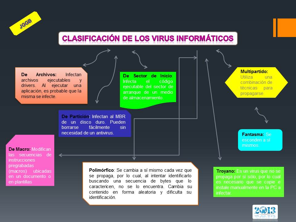 Seguridad Informática 3º "A": Mapa Conceptual de la clasificacion de ...