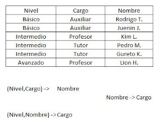 Base de Datos UPC: Tercera Forma Normal (3FN). Fallas que presenta la 3FN