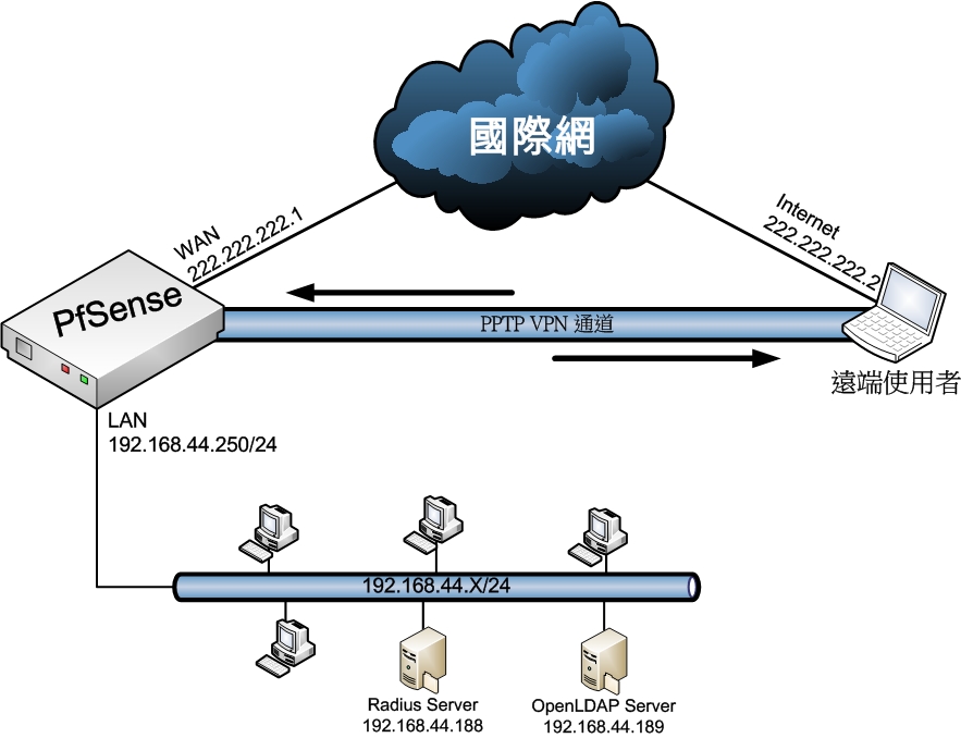 小小分享: 記錄在Ubuntu上安裝OpenLDAP&FreeRadius&Pfsense&PPTP-VPN登入驗證過程文章