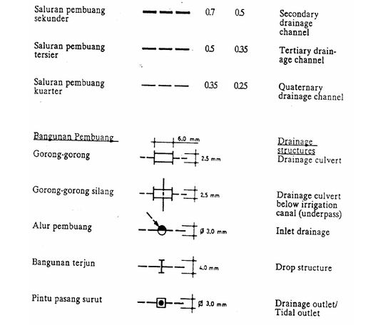 Kelebihan waktu: Simbol - simbol peta untuk teknik sipil