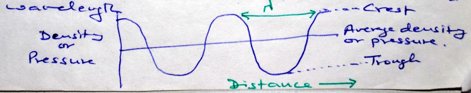 Science Doing: Sound Wave