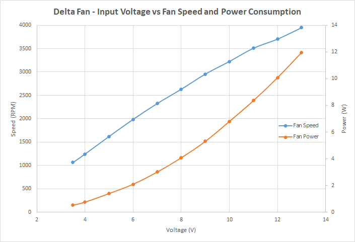 Electronics Blog: Delta (AFB1212SHE) Fan Testing