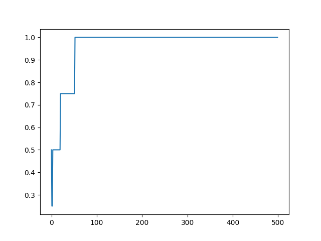bagustris@/home: Implementasi Deep Learning dengan Keras: Terminologi dasar