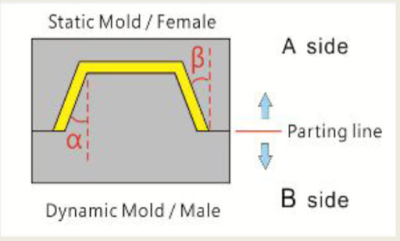 Design Tech Academy: What is Parting line in plastic parts??