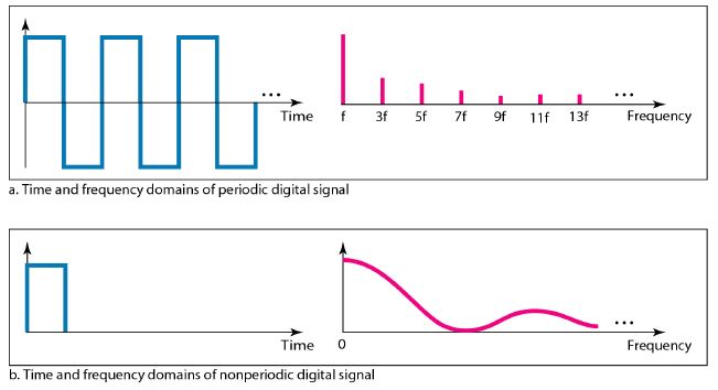 DIGITAL SIGNALS