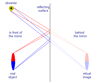 EduMission: Physics Form 4: Chapter 5 - Reflection of Light on Plane Mirror