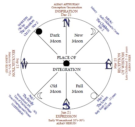 Celtic Spirte : The Druid Circle Of The Year - Part One: It's Scheme ...