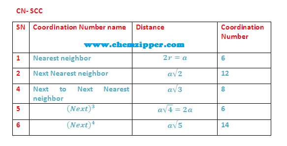 Welcome to Chem Zipper.com......: What are coordination number (nearest ...