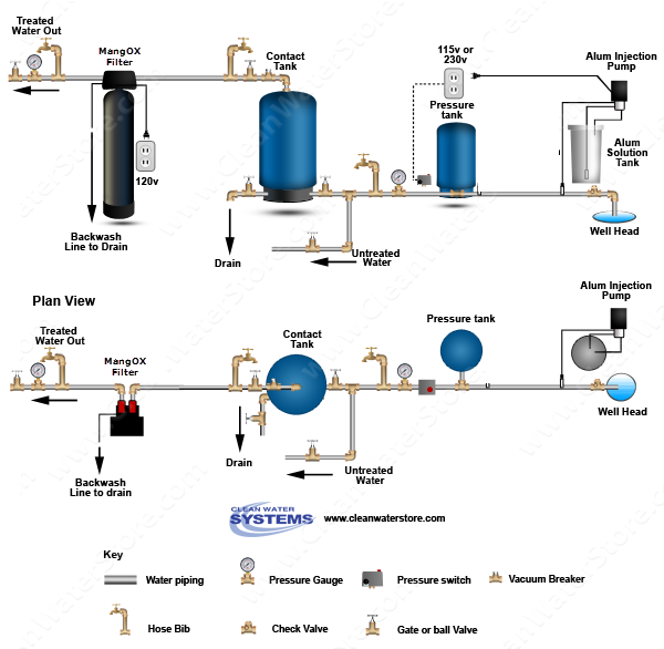 Clean Well Water Report: Using Alum and MangOX to Remove Turbidity