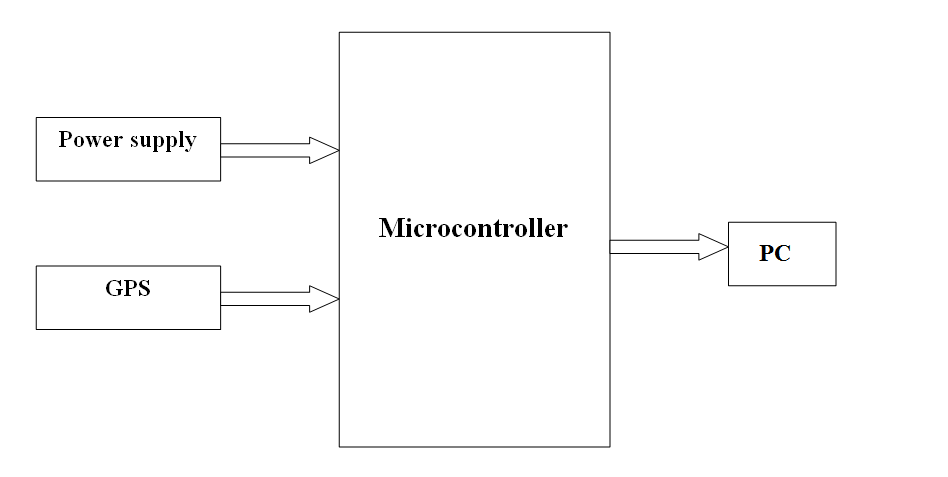 Code Bloges: Interfacing GPS Module to ARM Microcontroller (LPC2148)