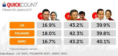 Hasil Pilkada DKI Jakarta 2017: Pilgub Berlangsung Dua Putaran | Detik ...