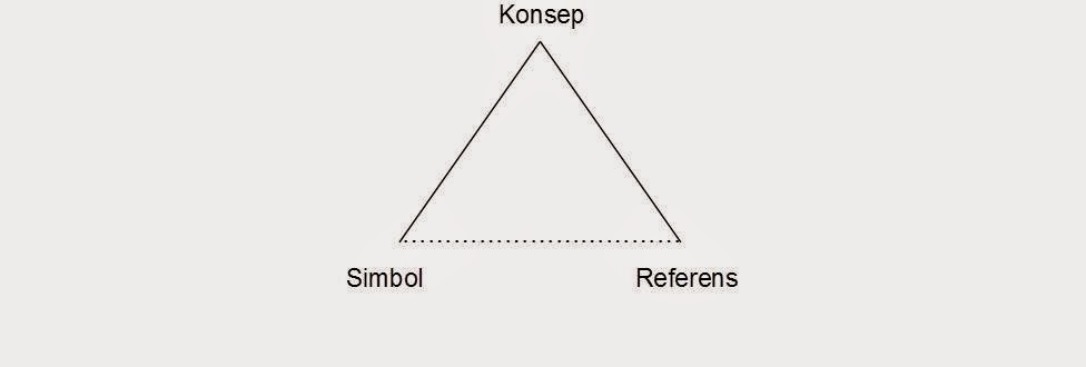Serakup Penemu: Teori Segitiga Semiotik