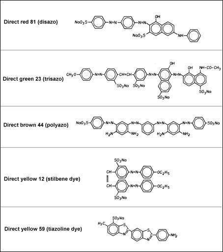 Gelas Beaker: Direct Dyes, Bahan Pewarna Pada Pakaian Anda