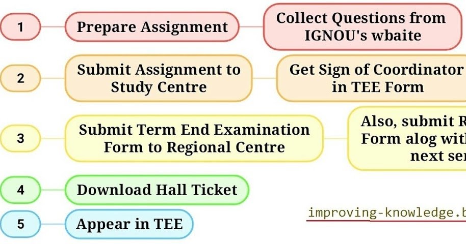 Process to appear in IGNOU Term End Examination (TEE) and Submission of ...