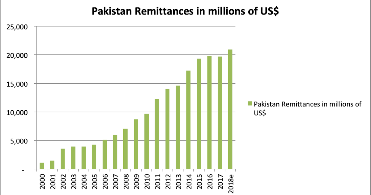 Haq's Musings: Remittances From Pakistani Diaspora Soared 21X Since ...