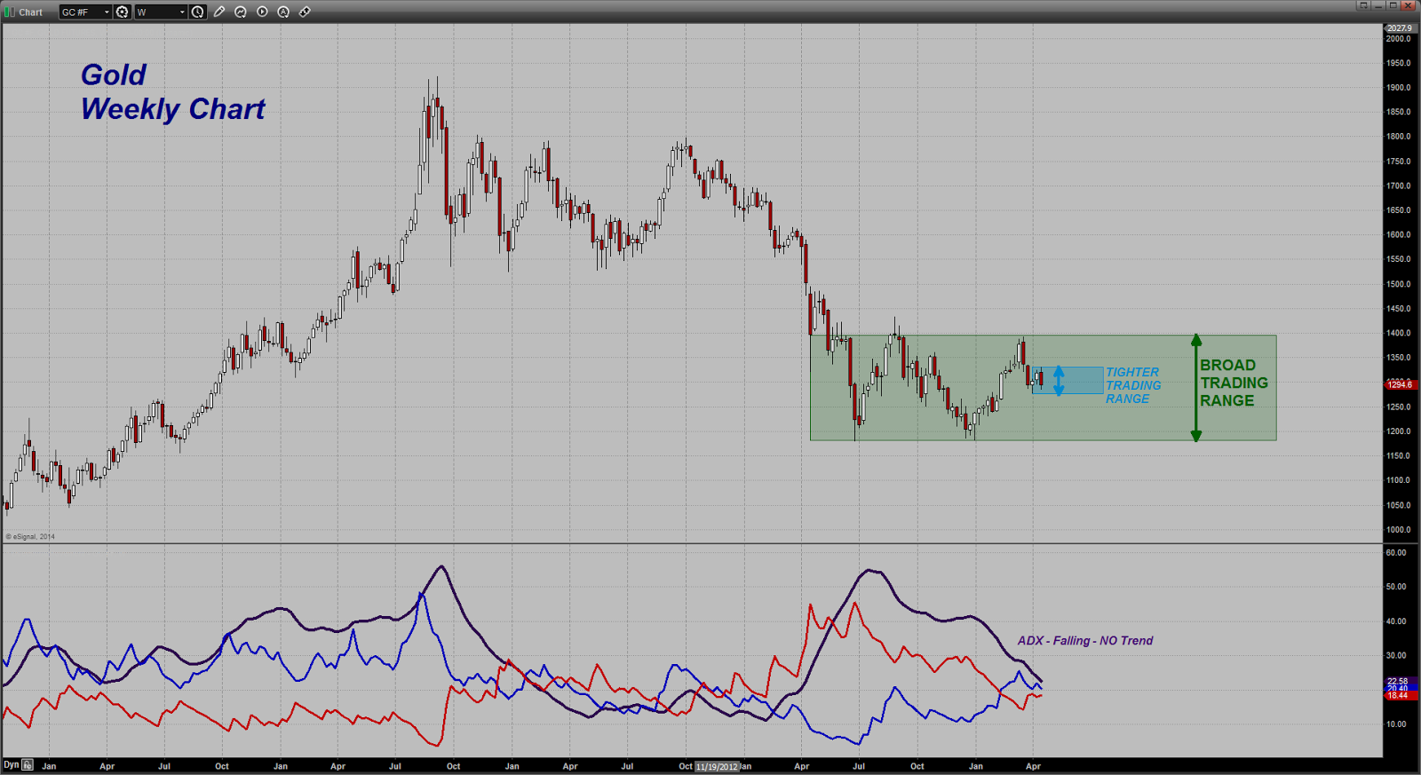 Spot Chart | Trader Dan's Market Views: Weekly Gold Chart | News2Gold ...