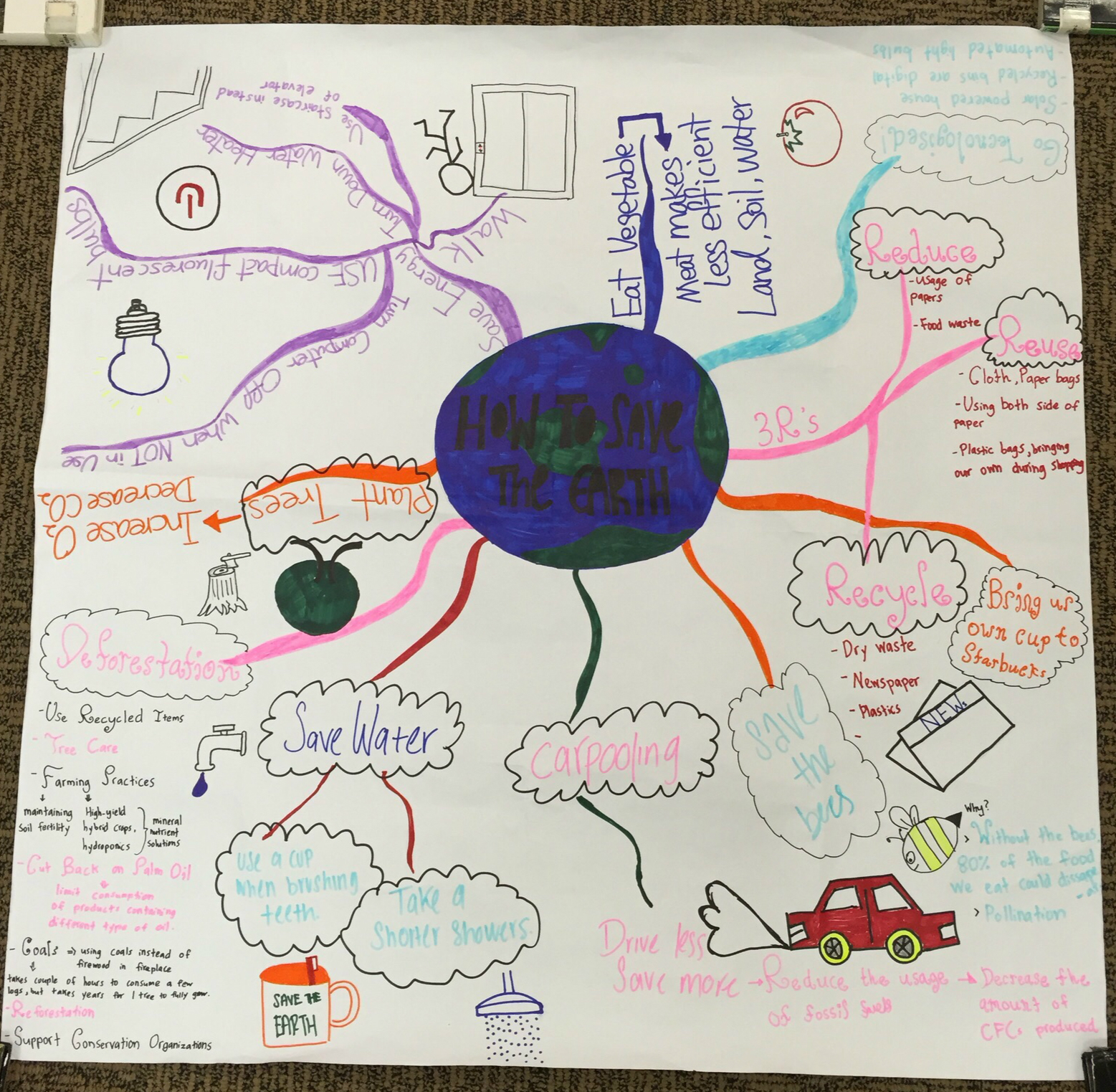 Jenny^^: [MINDMAP] How to save the Earth