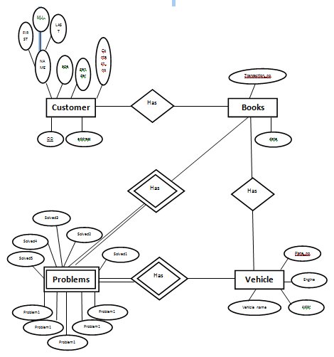 Systems Analysis and Design: ENTITY RELATIONAL DIAGRAM