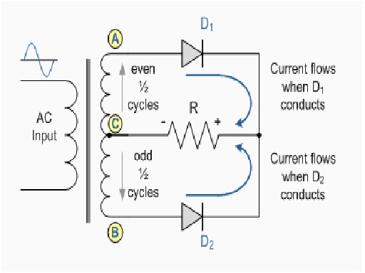 Forward & Reverse bias and Rectifier