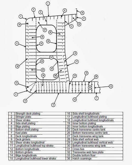 SHIP CONSTRUCTION NOMENCLATURE