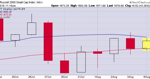 The Keystone Speculator™: RUT Russell 2000 Daily Chart; Battle at the ...