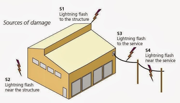 Design Calculations of Lightning Protection Systems – Part One ...
