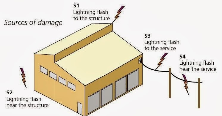 Design Calculations of Lightning Protection Systems – Part One ...