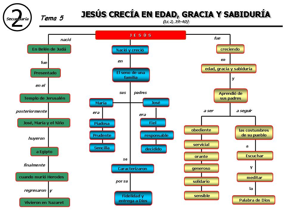 RELIEDUCA: JESUS CRECIA EN EDAD, GRACIA Y SABIDURIA