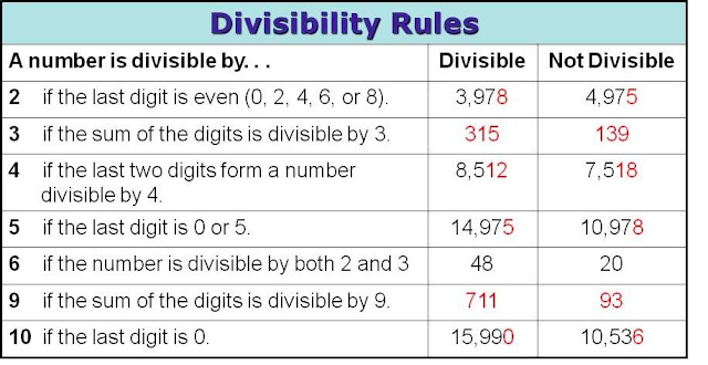 Teach Math Well: Teaching and Learning Divisibility Rules