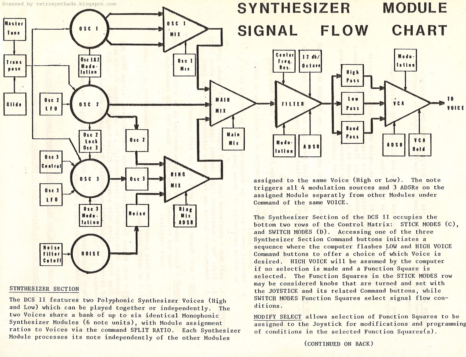 Retro Synth Ads: Strider Systems Inc. DCS II Signal Flow Chart and ...