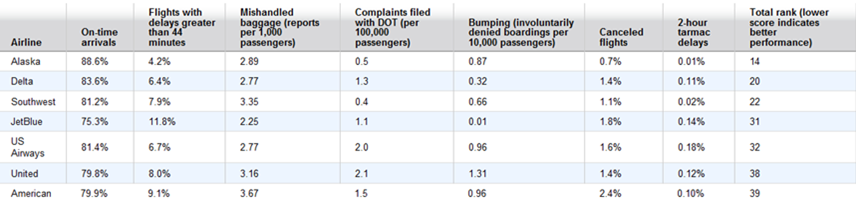 Airline Customer Service Rankings | Data in the News