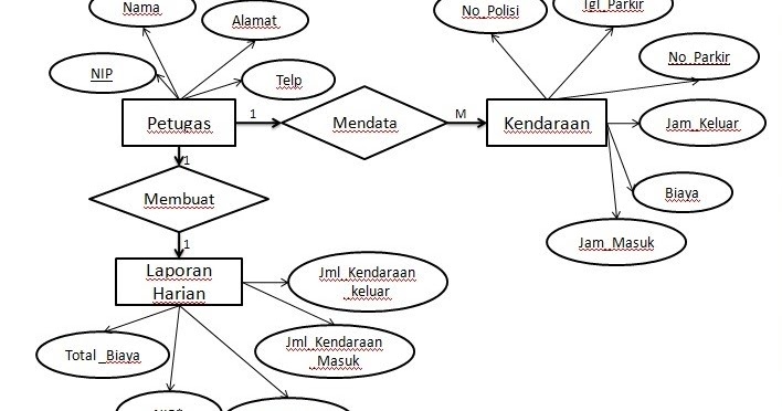 Blog ERD SISTEM PARKIR