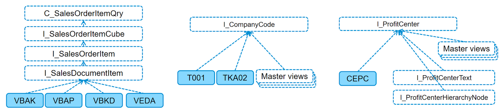SAP ABAP Central: Sample: Custom CDS View using predefined Virtual Data ...