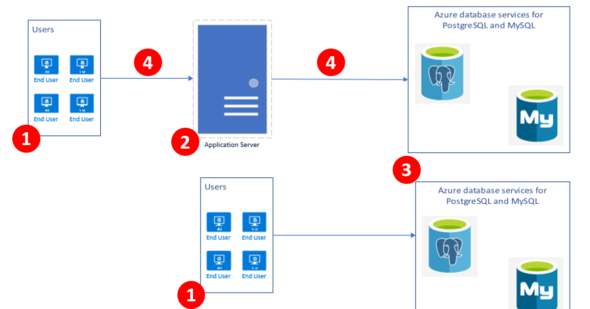 Performance Best Practices For Using Azure Database For Postgresql Microsoft Online Guide