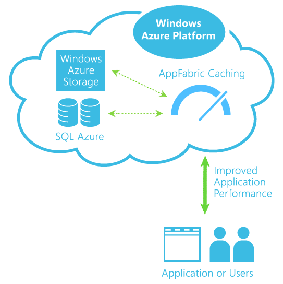 Techno Geek Innovations !!!: Windows Azure caching Service