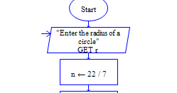 Information on computer studies: Flowchart that accepts radius of ...