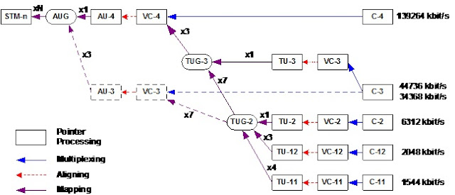 SDH Fundamental Details : Beginning of best Telecom Technology