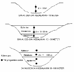 Penentuan Lokasi dan Titik Pengambilan Sampel Air Permukaan | SNI 6989. ...