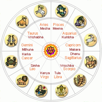 Vedic Astrology: Introduction to Vedic Astrology