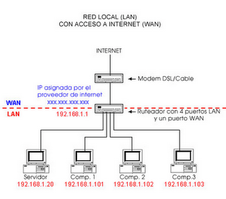 Redes WAN: Definicion de REDES WAN