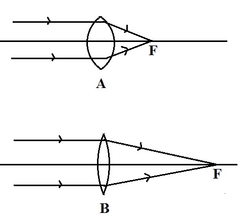 PHYSICS IS FUN: Power of a lens